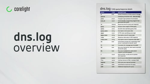 Threat hunt in Splunk with comprehensive DNS evidence